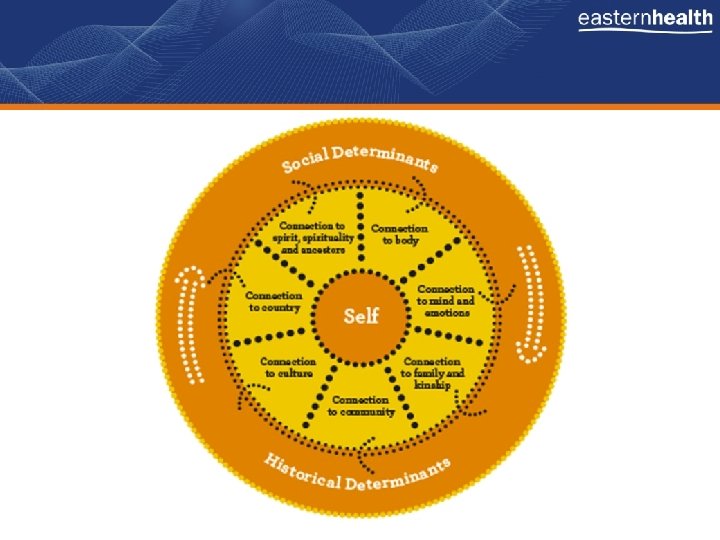 Acknowledgement of country Strengthening Connections Social and Emotional