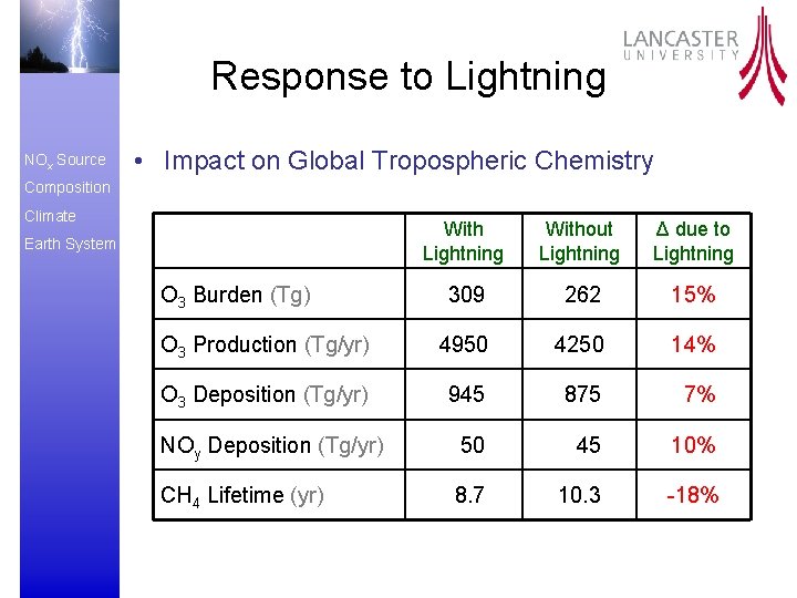 NOx Source Composition Climate Earth System Lightning Chemistry