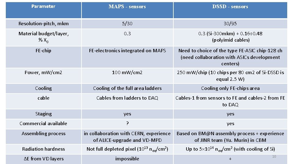 Vertex detector status report N Zamyatin on behalf