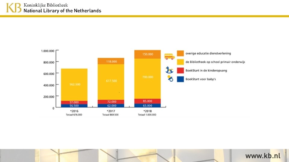 What is happening in Dutch Libraries National Library