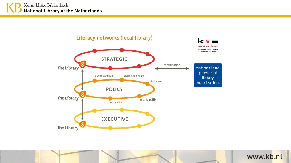 What is happening in Dutch Libraries National Library