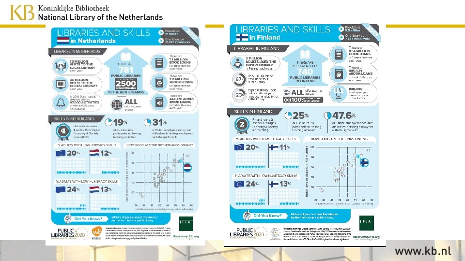 What is happening in Dutch Libraries National Library
