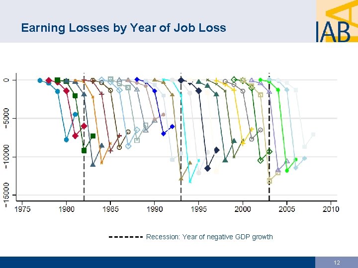 The Cost of Job Displacement over the Business