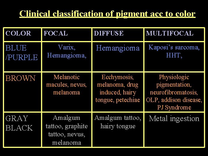 ORAL PIGMENTATION Dept of Oral Medicine And Radiology