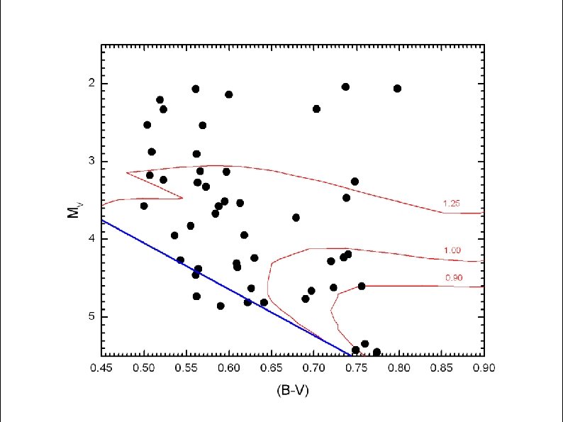 Stellar angular momentum evolution in the COROT Mission