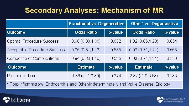 Operator Experience and Procedural Results of Transcatheter Mitral