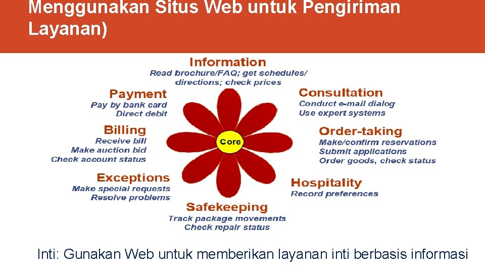 Bab 4 Mendistribusikan Layanan Melalui Fisik dan Saluran