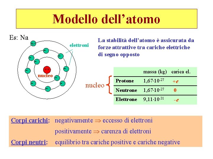 Fenomeni elettrici Legge di Coulomb Modello dellatomo carica