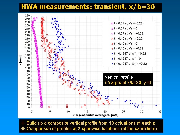 Transient simulation of a microburst outflow Review proposed