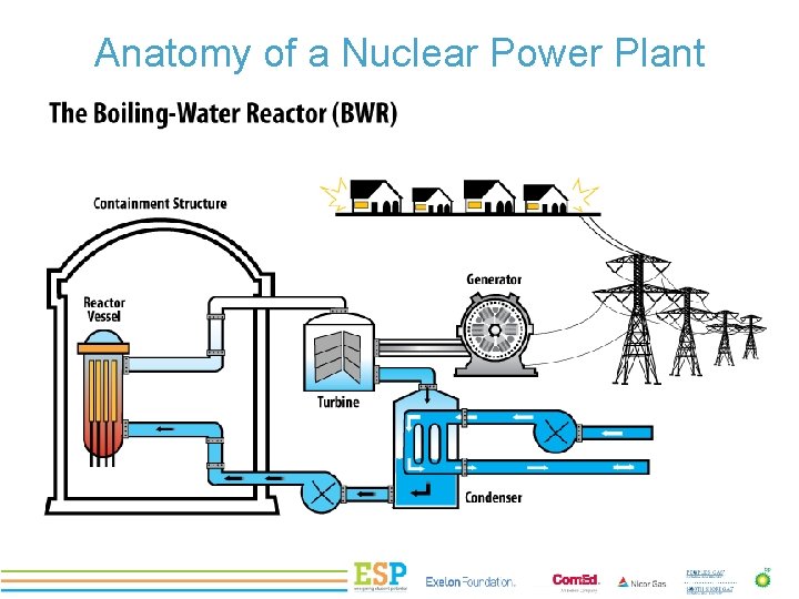 EXPLORING NUCLEAR ENERGY Nuclear Fusion and Fission Nuclear