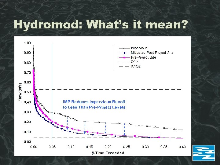 Building and Testing Rain Gardens To Meet NPDES