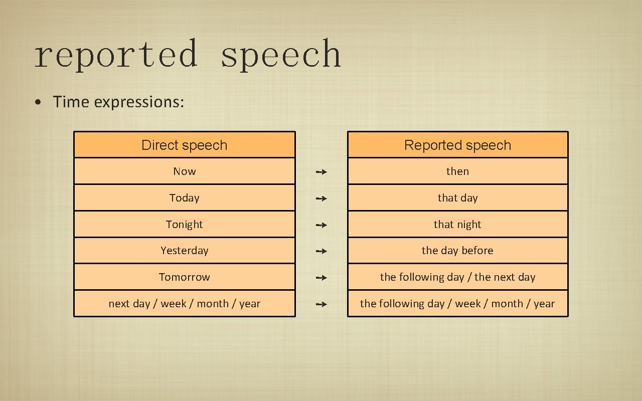 Reported Speech 3Secondary B Miss Paula Valdebenito Luna