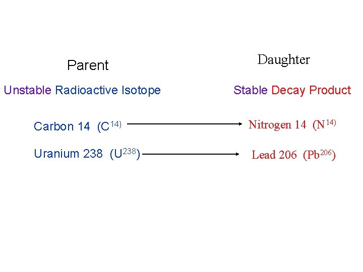 Absolute Age Actual Age Radioactive Decay Nuclei of