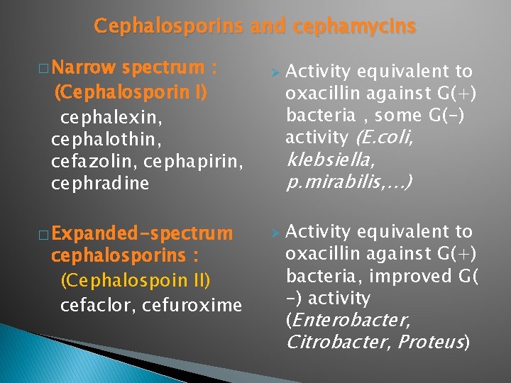 lactams Inhibition of Cell wall synthesis Penicillins Cephalosporins
