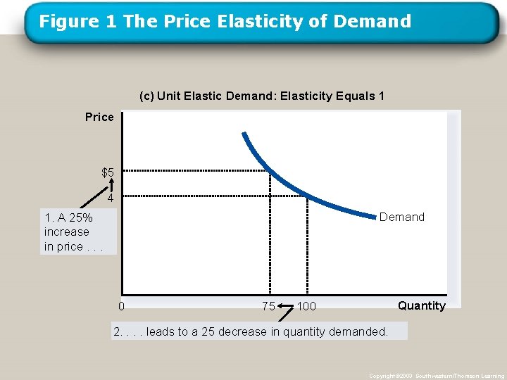 Chapter 4 Elasticities of demand supply David Begg