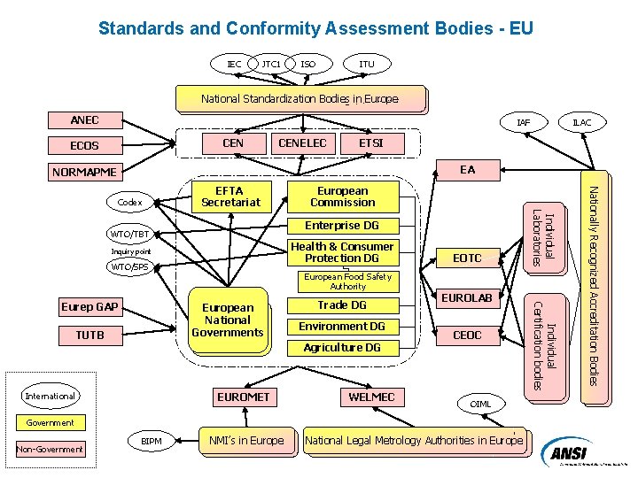 Standards and Conformity Assessment Bodies EU IEC JTC