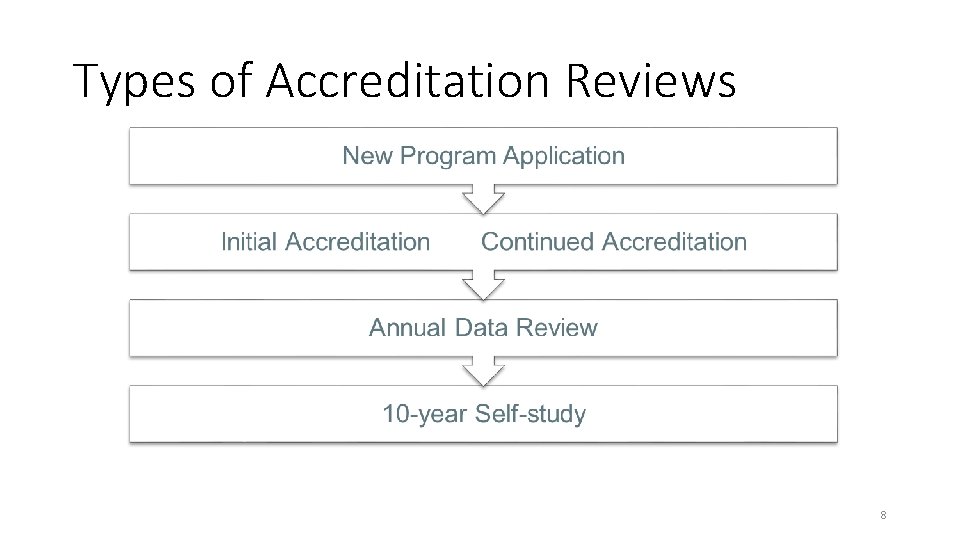 Review Committee Functions Set accreditation standards requirements o