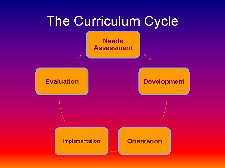 CURRICULUM DEVELOPMENT An Overview July 23 2012 Prema