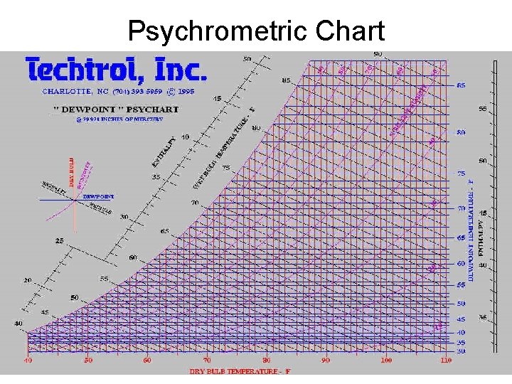 Learning Psychrometrics and Sensors measuring T and RH