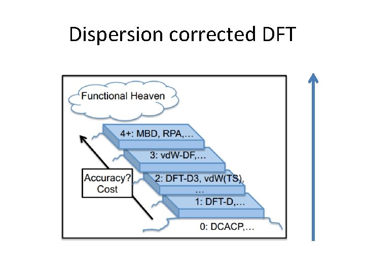 Van der Waals dispersion in density functional theory