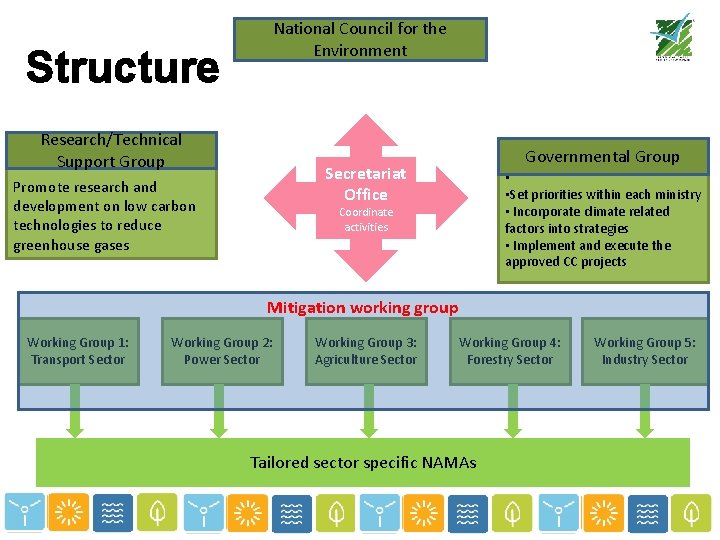The NAMA Governance Structure in Lebanon Rola El