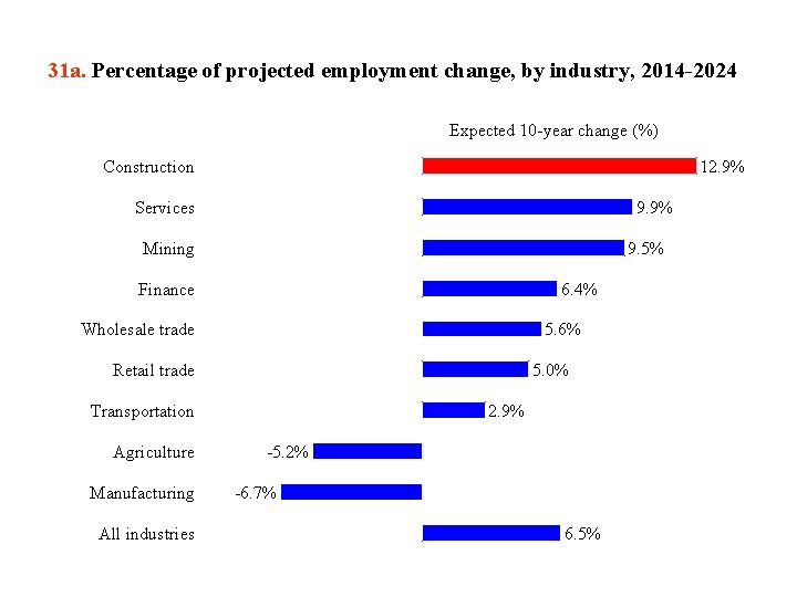31 a Percentage of projected employment change by