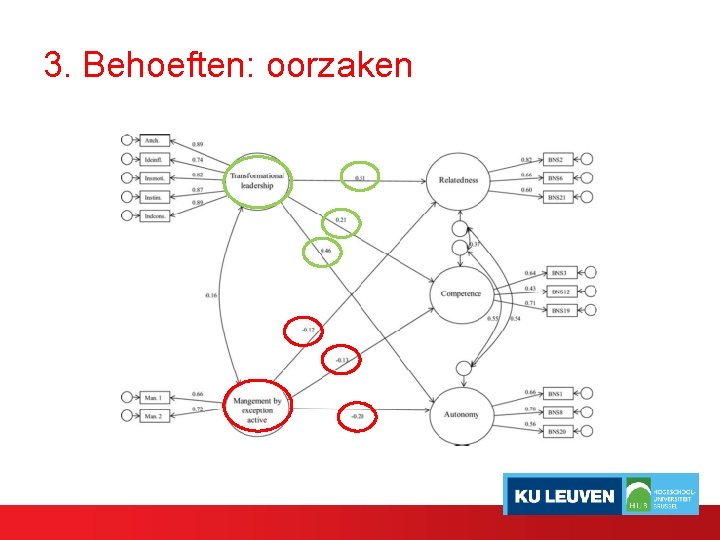 Waarom basisbehoeften belangrijk zijn Motiveren vanuit de Zelf