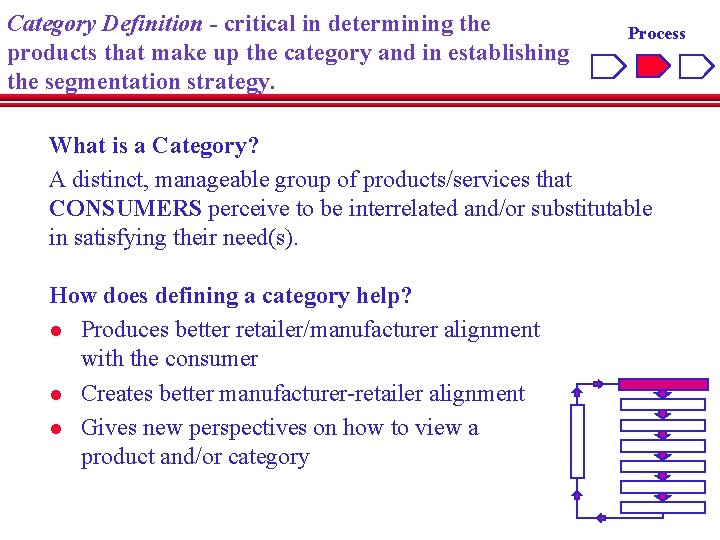 CATEGORY MANAGEMENT Session Objectives Define Category Management CM