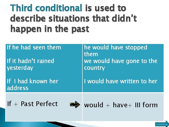 Conditionals There are 4 kinds of conditionals Zero