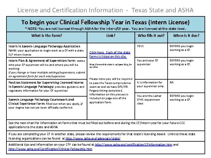 License and Certification Information Texas State and ASHA