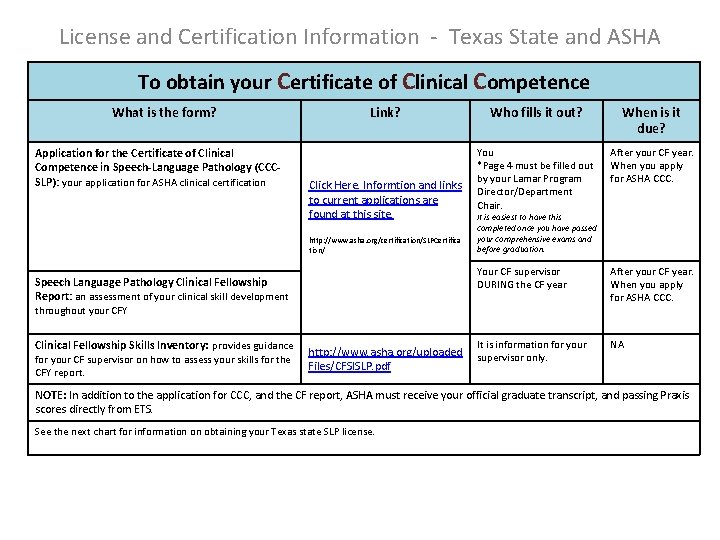 License and Certification Information Texas State and ASHA