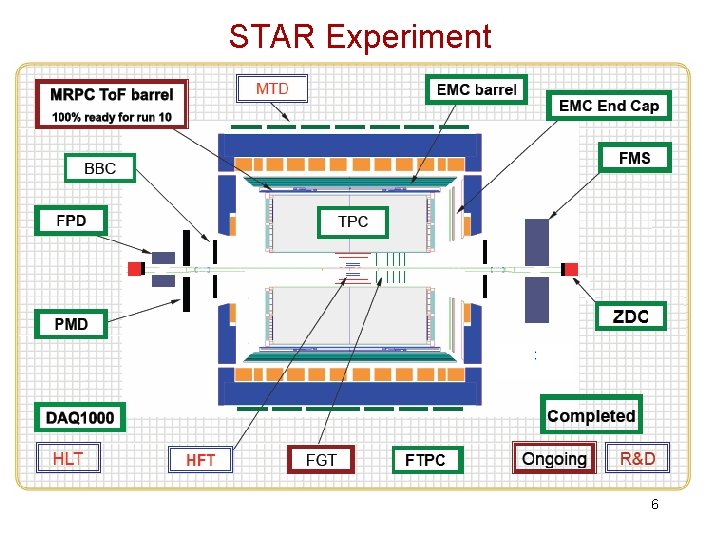 Current status of Thermalization from available STAR results