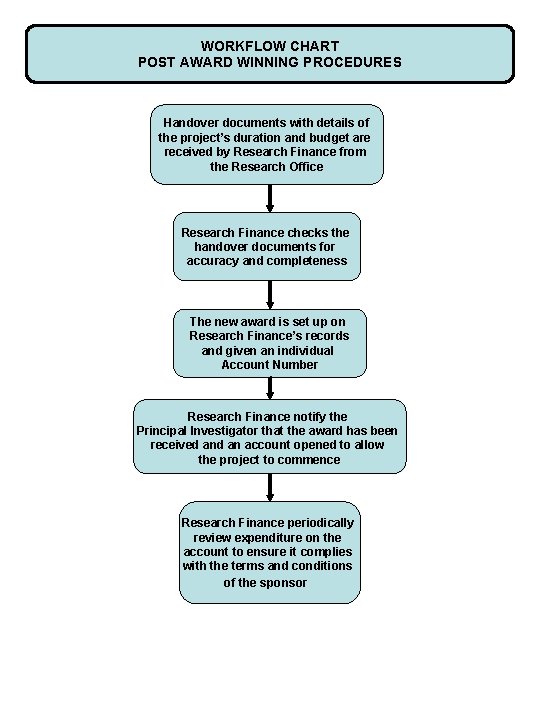 WORKFLOW CHART POST AWARD WINNING PROCEDURES Handover documents