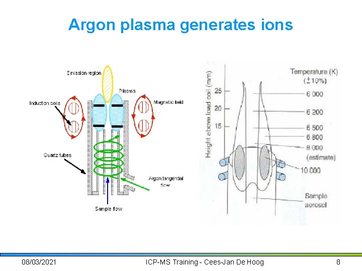 ICPMS ICP Inductively Coupled Plasma MS Mass Spectrometry