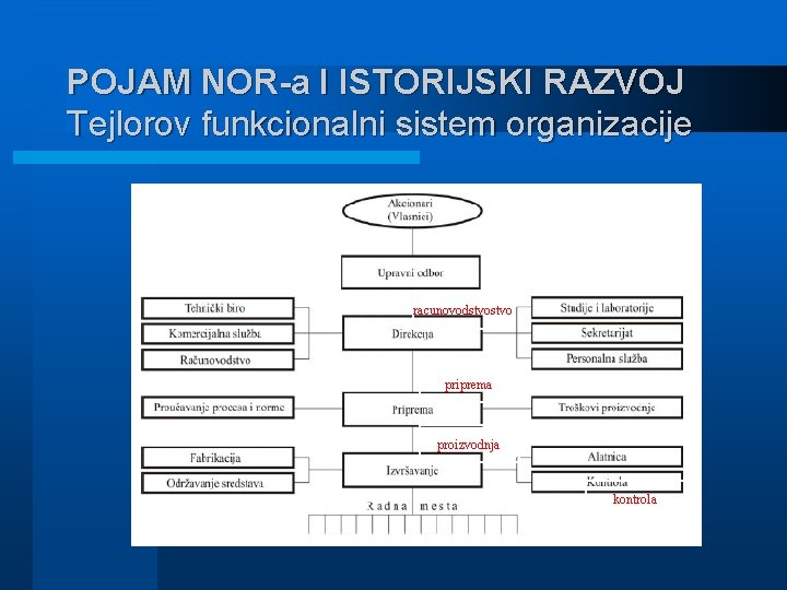ISTORIJSKI RAZVOJ I PRINCIPI NAUKE O ORGANIZACIJI RADA