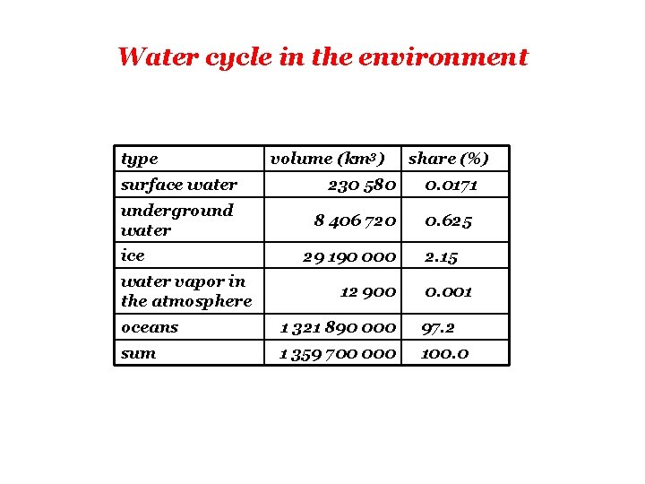 Water cycle in the environment Role of water