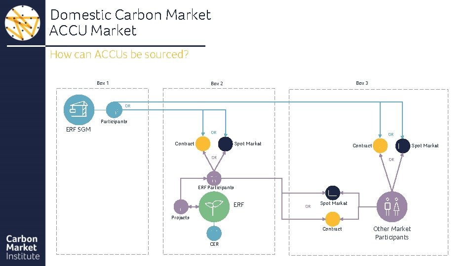 Sourcing ACCUs in the Australian carbon market 2019