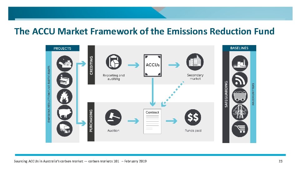 Sourcing ACCUs in the Australian carbon market 2019