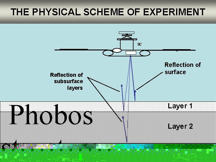 Subsurface radar sounding of the Fobos ground Long