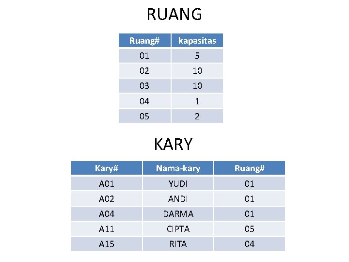 REPRESENTASI TABEL ENTITI 1 Representasi hubungan 1 1