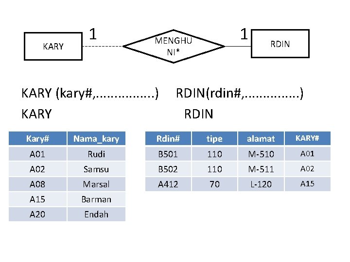 REPRESENTASI TABEL ENTITI 1 Representasi hubungan 1 1