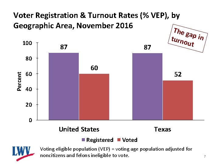 Voter Turnout Overview 2016 Results League of Women