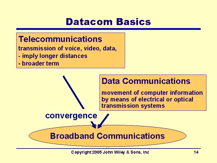 Business Data Communications and Networking 8 th Edition