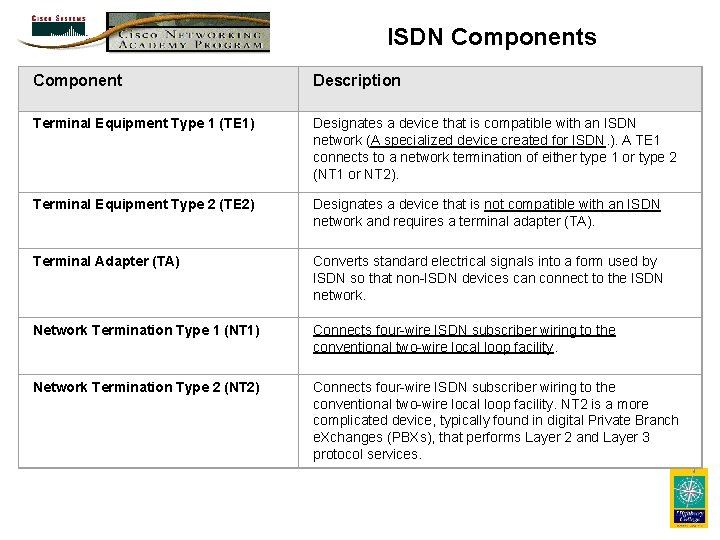 Semester 4 Chapter 5 ISDN Overview There are
