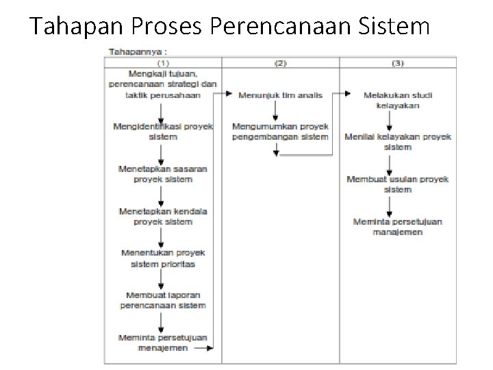 Tahap Proses PSSI Tahapan Proses Perencanaan Sistem 2