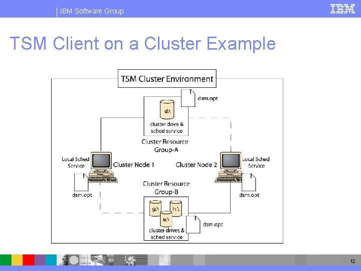 IBM Software Group Using TSM Backup Archive Client