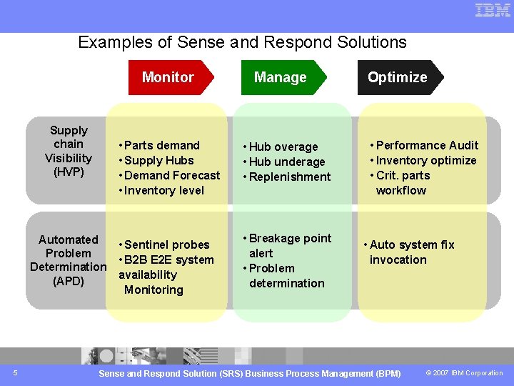 IBM EBI and Research Sense and Respond Solution