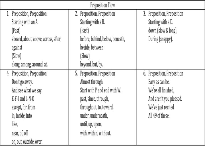 Prepositions Notes Prepositions Preposition a joining word that