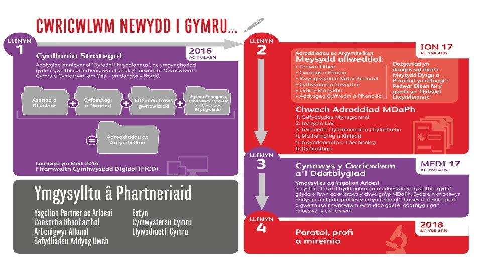Cwricwlwm i Gymru Troir gornel MATHEMATEG A RHIFEDD