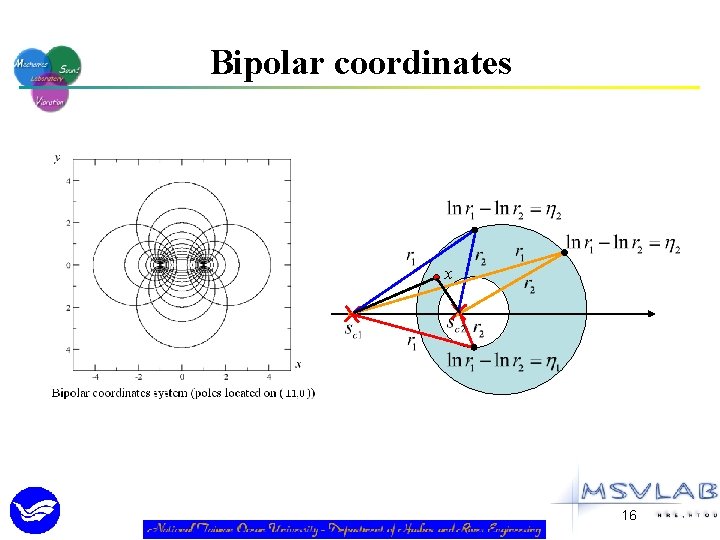 Study on the Greens functions for Laplace problems